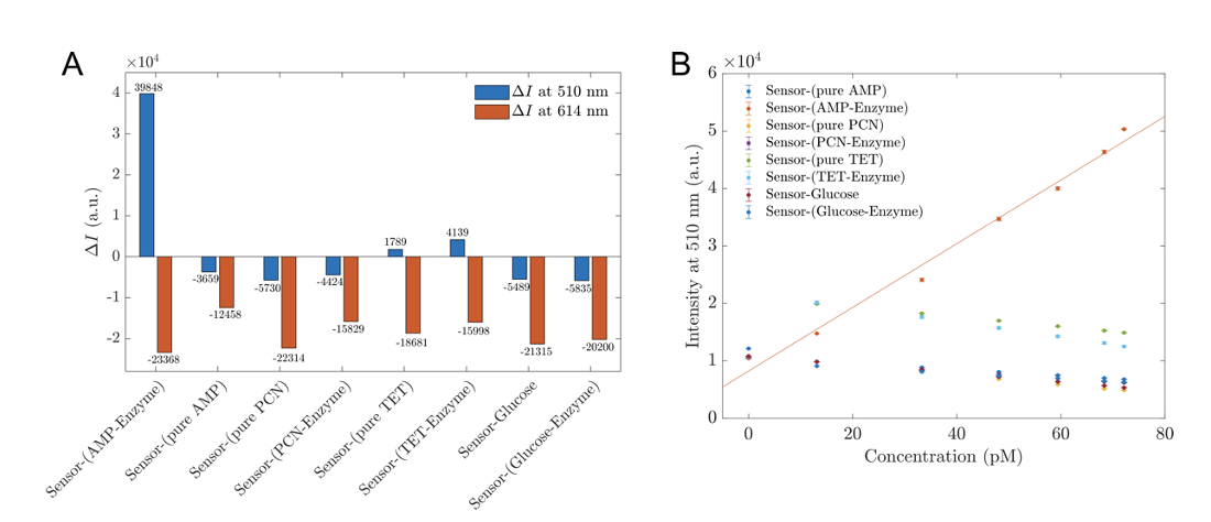 New Sensor Technology Unveiled: VISHC Researchers Develop Reliable Dual ...